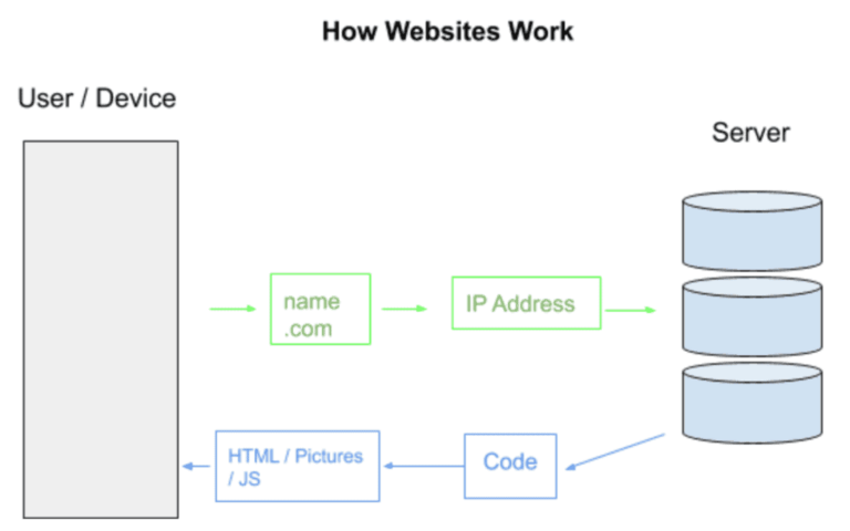 Understanding How Your Business Website Works: A Step-by-Step Guide